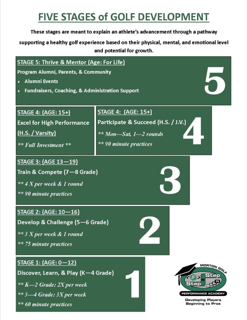 Five Stages of Golf Development - Haggin Oaks